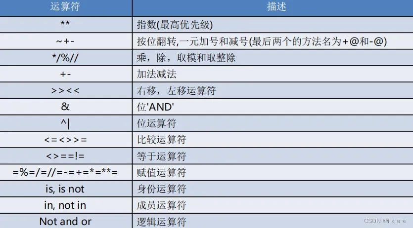 Python基本数据类型与基本运算python 1e 8 Csdn博客