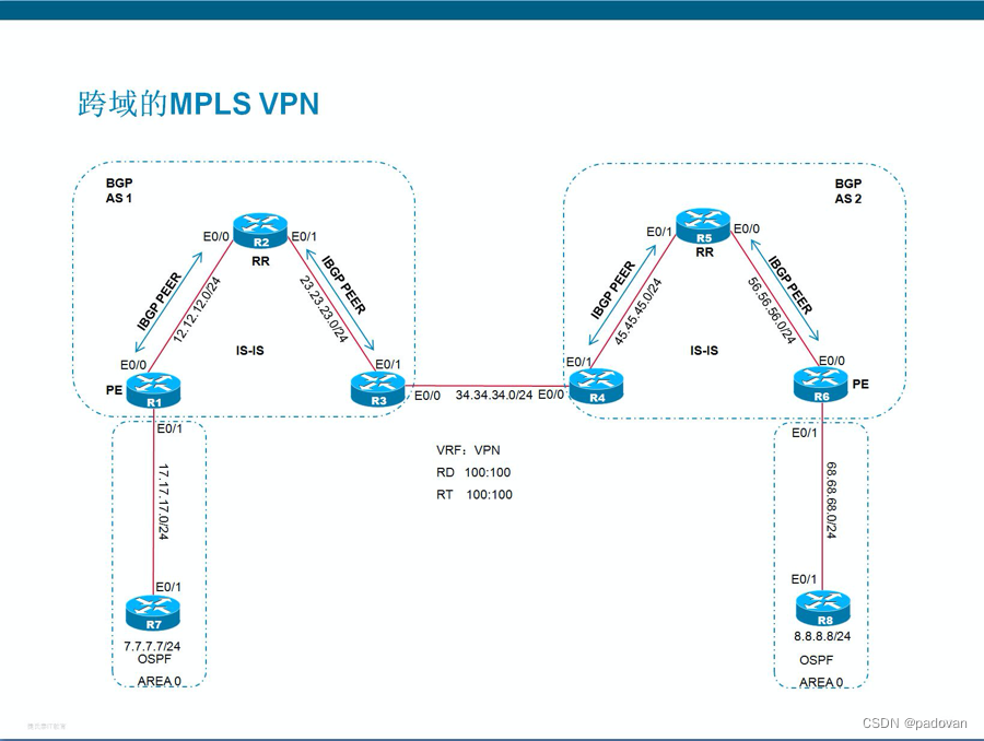跨域的MPLS VXN Optino B 2a 配置与详解_no bgp default route-target filter-CSDN博客