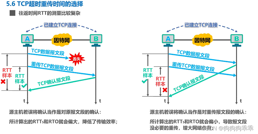 Tcp可靠传输 Andand超时重传 Csdn博客 