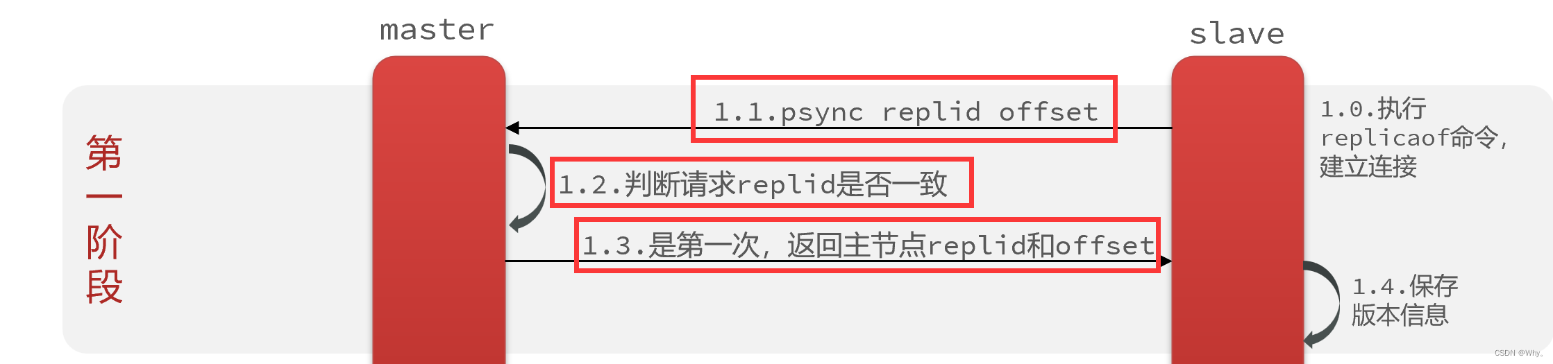 SpringCloud-08 分布式缓存-Redis集群_springcloud整合redis缓存-CSDN博客
