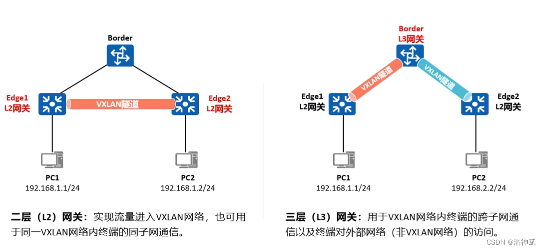 Vxlan基本概念及工作原理（虚拟扩展局域网） Csdn博客 