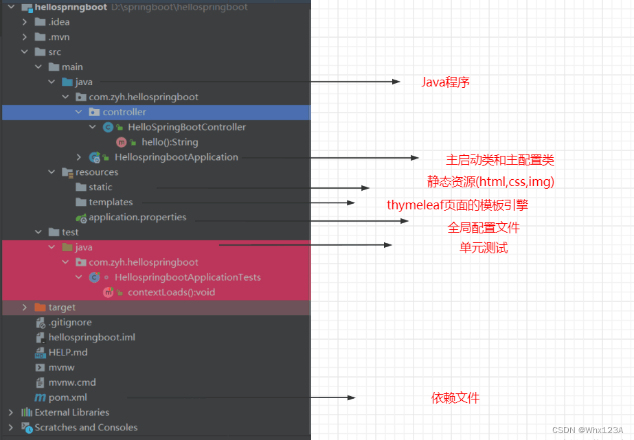 项目 结构 Csdn博客 