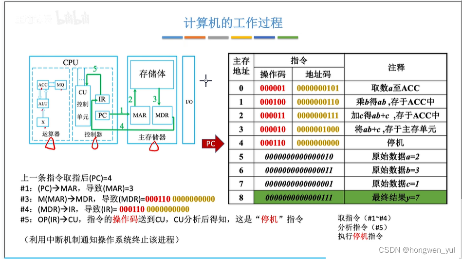 软件考试:计算机组成原理:程序的运行过程计算机组成原理题目画出编程举例 运行过程 Csdn博客