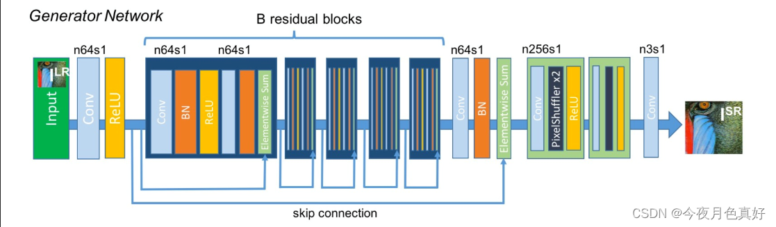 对抗生成网络学习—SRGAN生成超分辨率影像（ tensorlayerx实现可tensorflow、pytorch、paddle ...