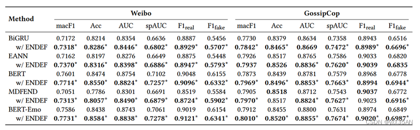 谣言检测相关论文阅读笔记：Generalizing to the Future:Mitigating Entity Bias in Fake News Detection ...