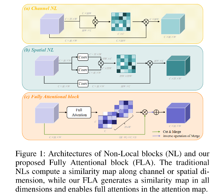 【语义分割】12、Fully Attentional Network for Semantic Segmentation-CSDN博客