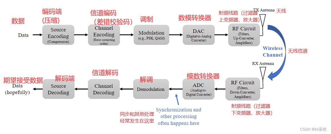 10、信道编码【入门软件无线电（sdr）】pysdr：使用 Python 的 Sdr 和 Dsp 指南 Csdn博客 