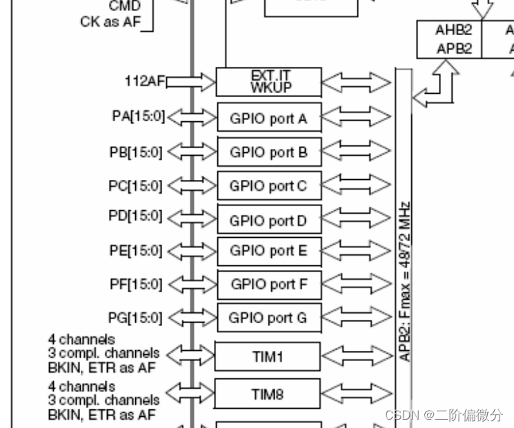 STM32F103ZET6通过寄存器点亮LED_stm32f103zet6接线led-CSDN博客