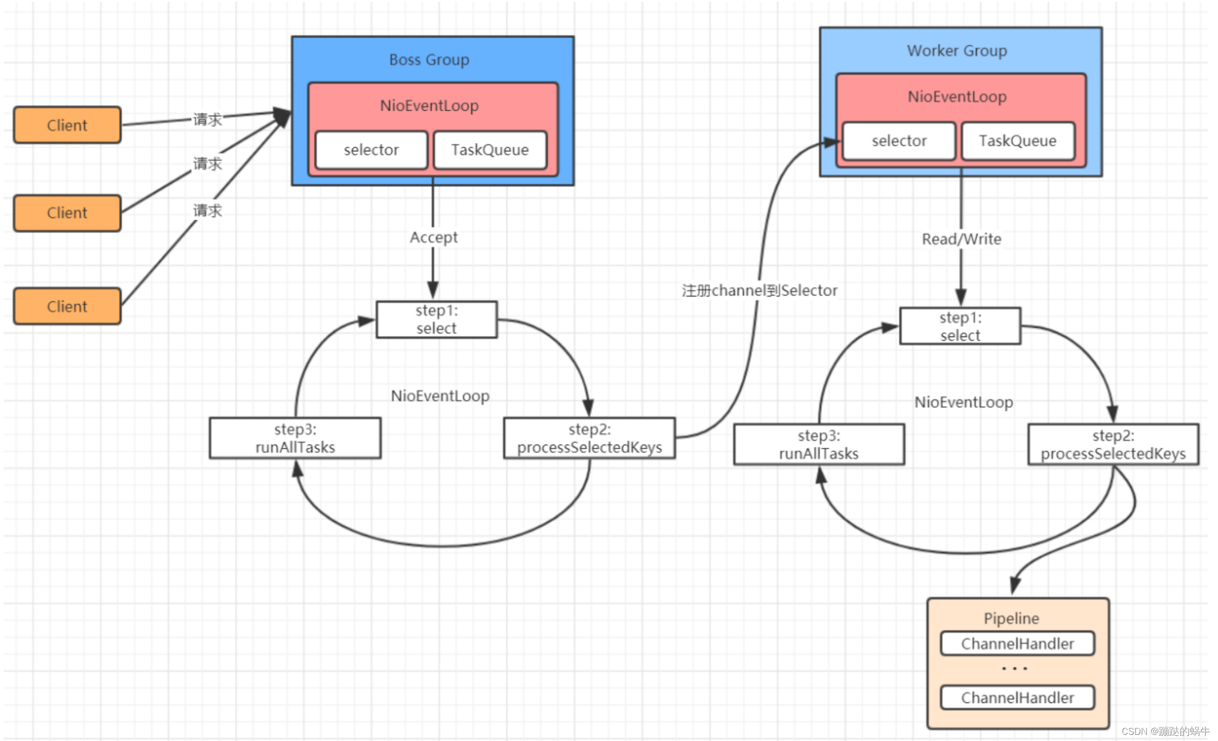 高性能NIO框架-Netty_bossgroup设置为2-CSDN博客