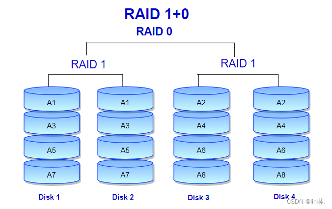 RAID配置队列_lin琳.的博客-CSDN博客