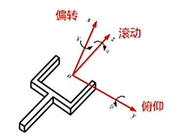 位姿描述和齐次变换-CSDN博客