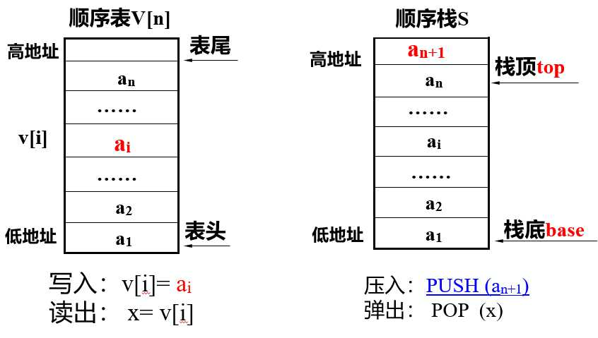 【数据结构】——栈和队列的数组vs链表，含实操源码（中缀表达式，括号匹配，循环队列实现）顺序表和顺序栈的不同 Csdn博客