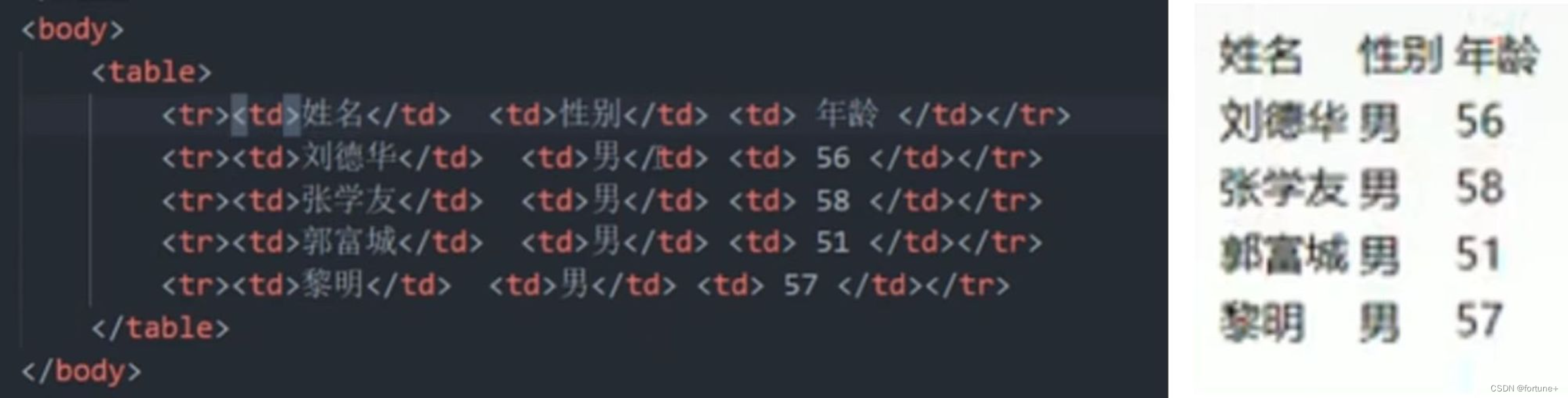 Html 表类标签:表格、有序列表、无序列表、自定义列表,语法总结html无序标签 Csdn博客