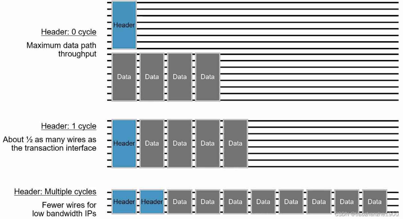 Arteris Training_flexnoc-CSDN博客