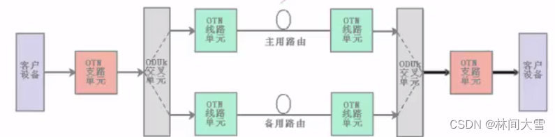 OTN电层的保护&SNCP保护详解_vc sncp-CSDN博客
