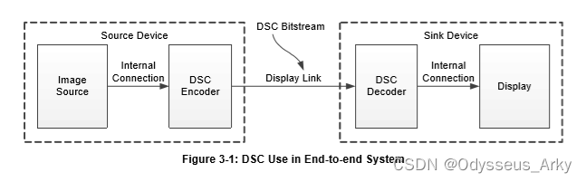 VESA DSC简单解析-CSDN博客