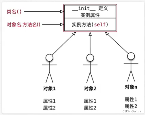 Python学习日记 第十六天 类属性 Csdn博客 