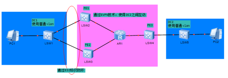 数据中心——Vxlan基本概念3（动态建立Vxlan隧道技术）_vxlan irb-CSDN博客