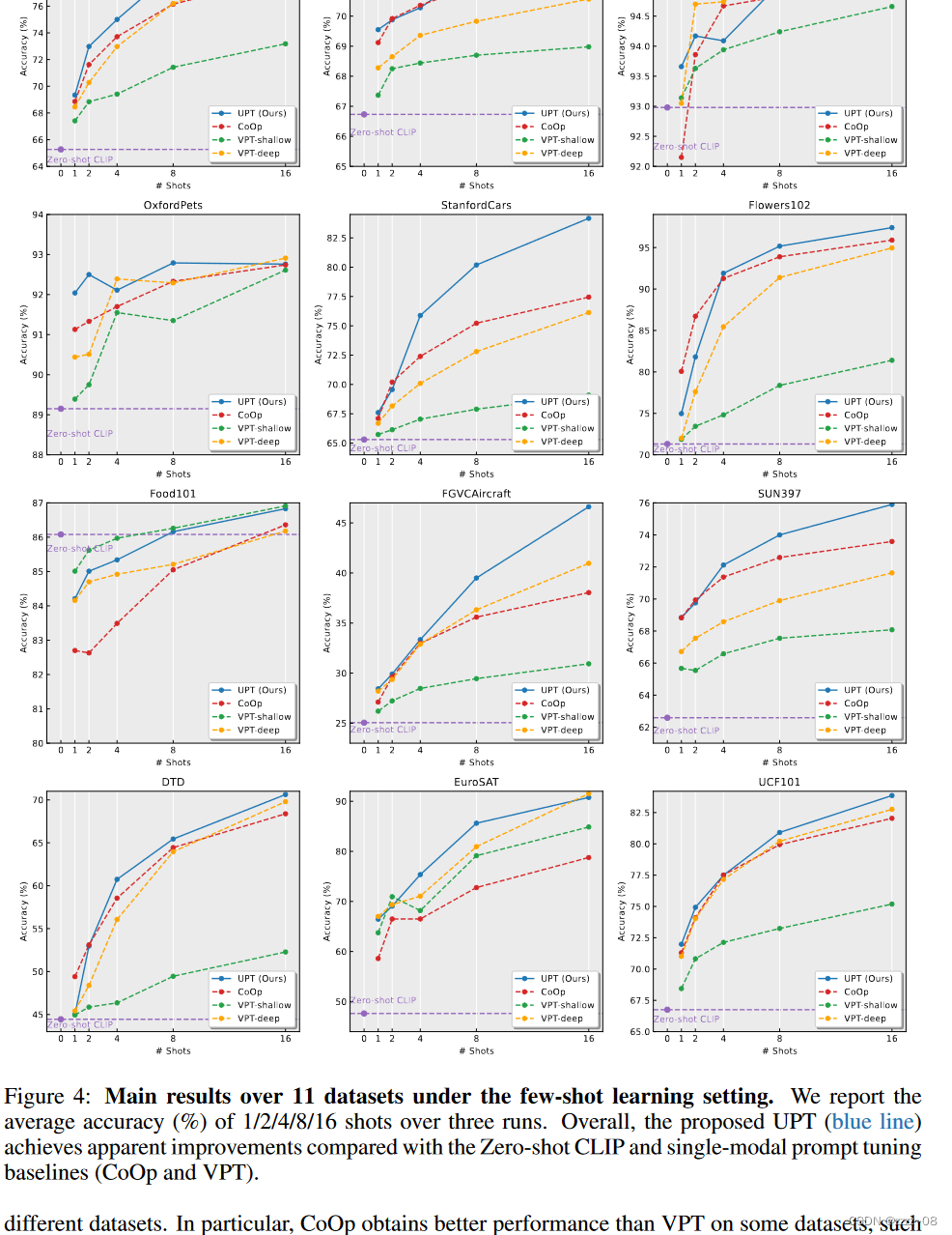 UNIFIED VISION AND LANGUAGE PROMPT LEARNING-CSDN博客
