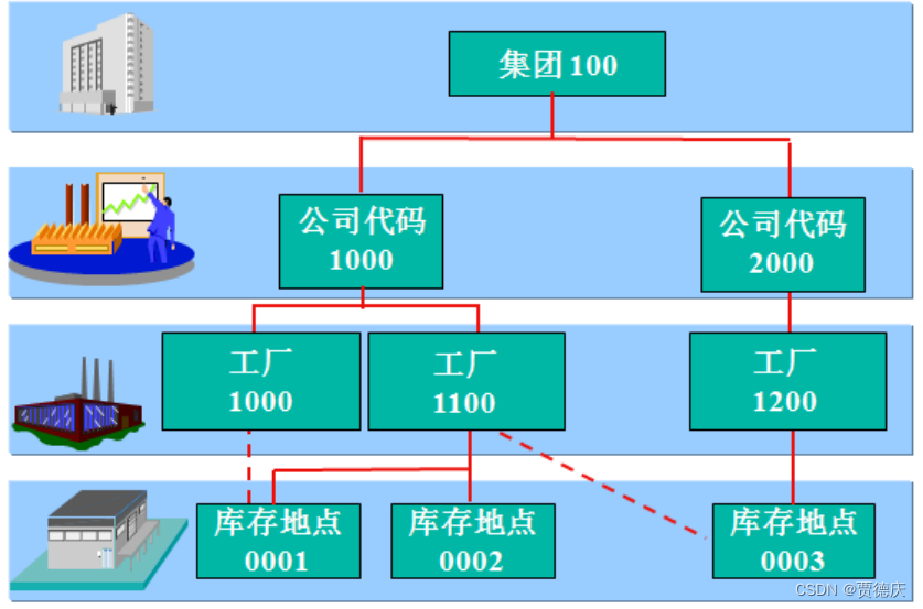 MM供应链学习5——MM 组织架构-CSDN博客