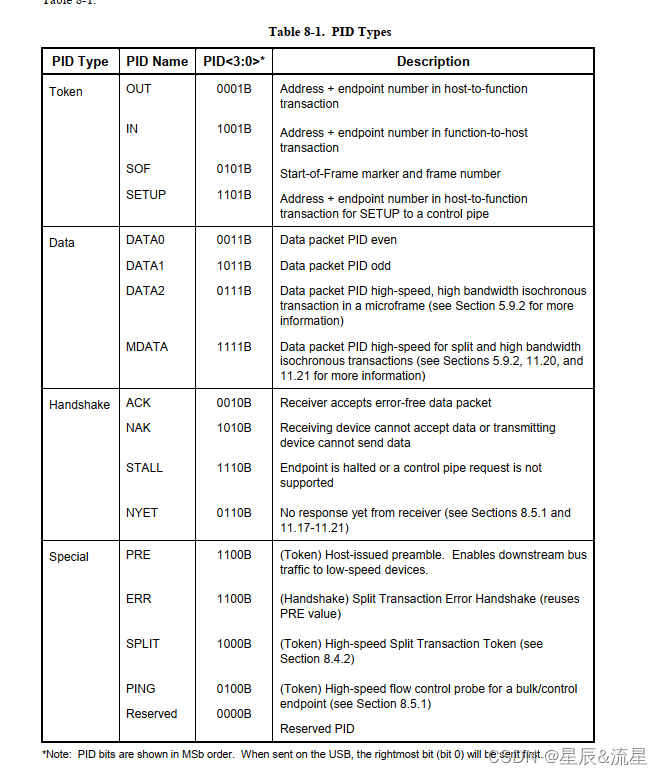 USB通信协议详解-CSDN博客