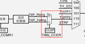 STM32 高级定时器TIM与PWM时序波形_etrf 波形图-CSDN博客