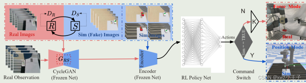Sim-to-Real Transfer of Robotic Assembly with Visual Inputs Using CycleGAN and Force Control ...