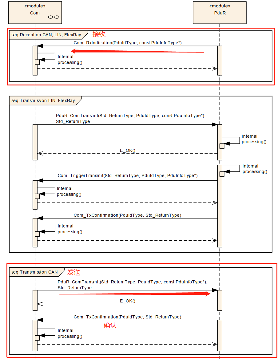 AUTOSAR通信篇—Com模块_com层-CSDN博客