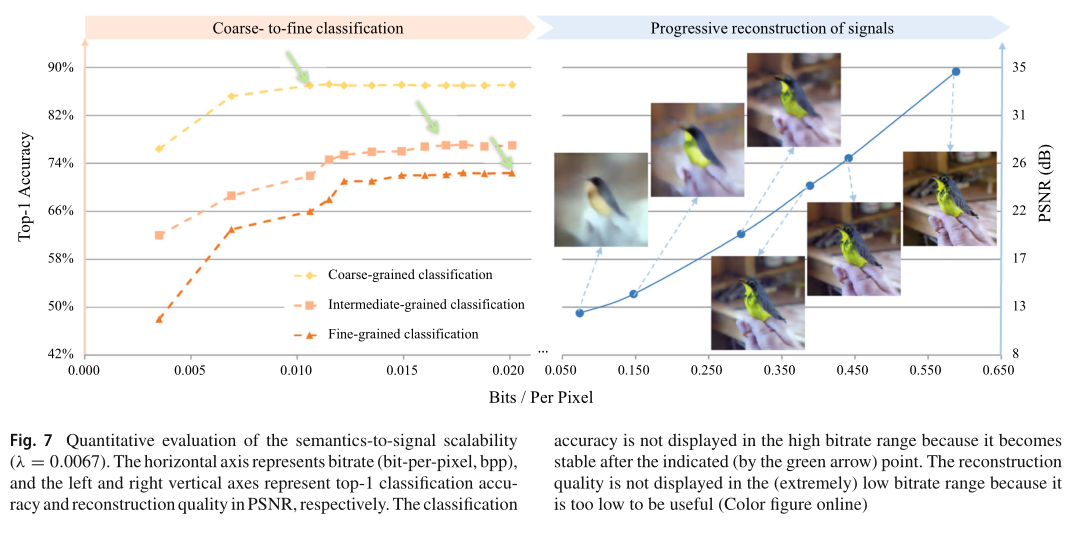 Semantics-to-Signal Scalable Image Compression with Learned Revertible Representations（IJCV2021 ...