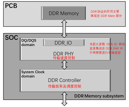 （八）DDR_PHY架构及功能——（PUB组成、初始化及Training流程、Clock关系）_ddr phy-CSDN博客