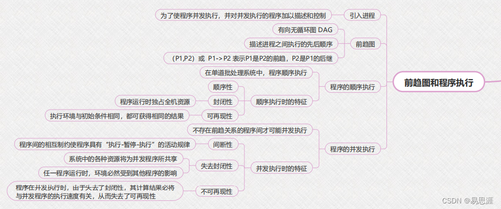 【操作系统】前三章（os引论、进程描述与控制、处理机调度与死锁） 思维导图计算机操作系统前三章思维导图 Csdn博客