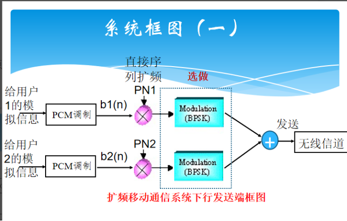 【DS-CDMA通信系统仿真设计】-CSDN博客