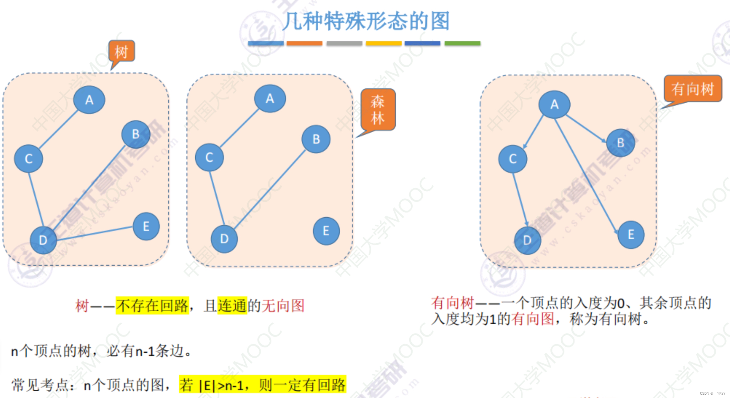 数据结构——图数据结构中的图 Csdn博客