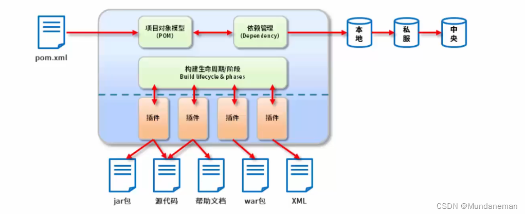 Maven介绍与安装和基础概念_maven项目服务器lib-CSDN博客