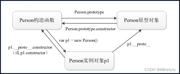 构造函数与原型对象如果将构造函数的原型对象修改为另一个不同的对象就无法使用construtor属性 Csdn博客