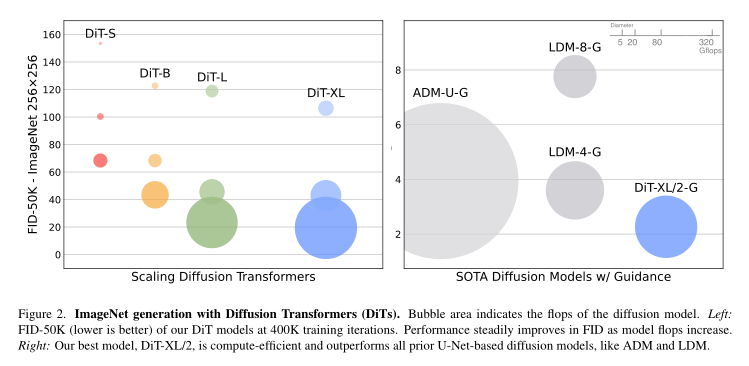 Scalable Diffusion Models with Transformers-CSDN博客