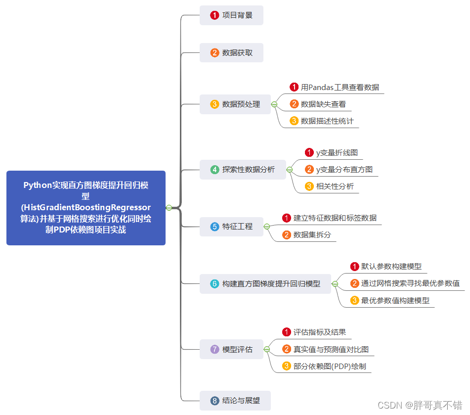 Python实现直方图梯度提升回归模型(HistGradientBoostingRegressor算法)并基于网格搜索进行优化同时绘制PDP依赖图项目实战-CSDN博客