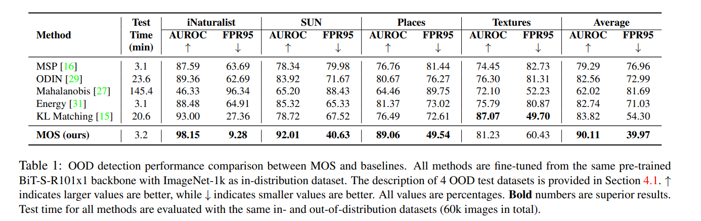 论文阅读笔记 《MOS: Towards Scaling Out-of-distribution Detection for Large ...