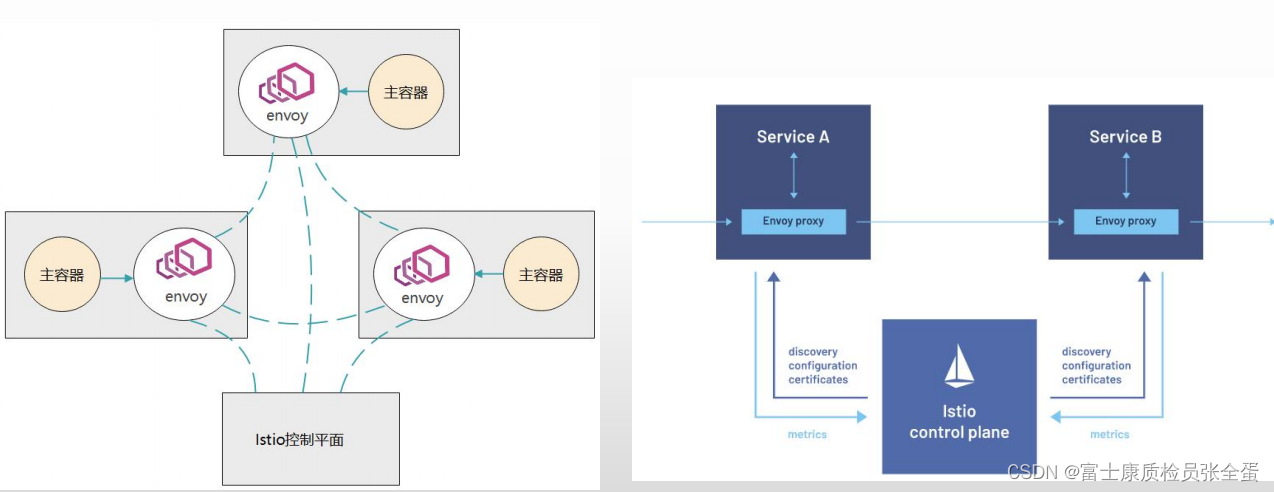 Service Mesh介绍，Istio概述/架构_servicemesh-CSDN博客