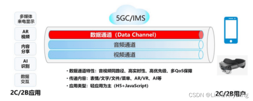 5G VoNR+之IMS Data Channel概念-CSDN博客