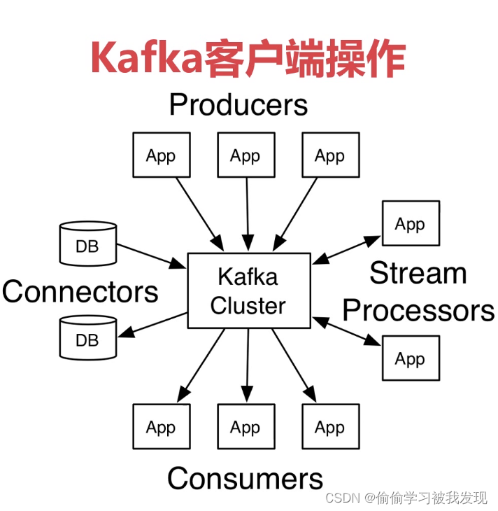 五类kafka客户端api作用和区别(简介)kafka和api区别 Csdn博客