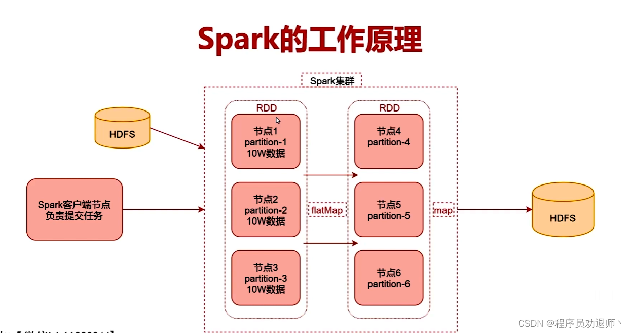spark系列(二)spark工作原理及常用操作_1.spark有哪两种操作?-CSDN博客