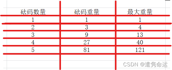 蓝桥杯 最少砝码 Python组python算法题砝码分上下两边上下两边要相等 Csdn博客