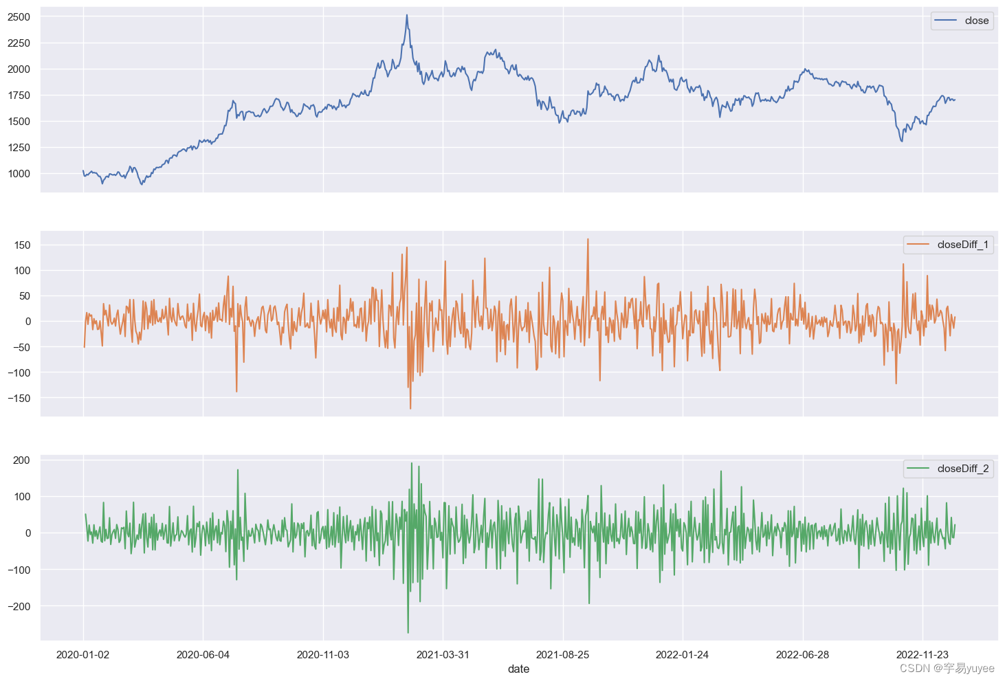 时间序列分析基础 描述性统计分析（建模前准备工作，代码数据）时间序列描述性统计 Csdn博客