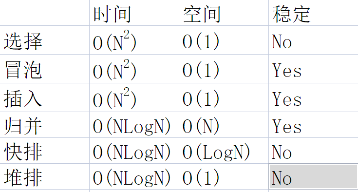 Data Structure Algorithm - Summary of Commonly Used Sorting Algorithm ...