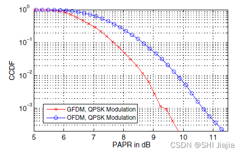 Paper Reading【4】：GFDM-Generalized Frequency Division Multiplexing-CSDN博客