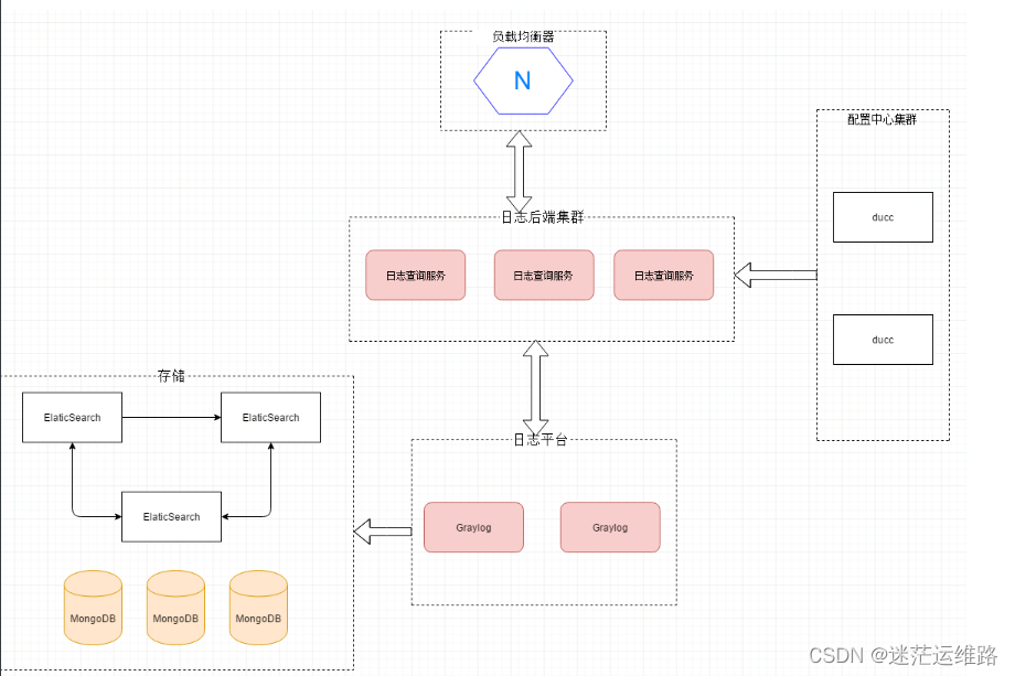 日志平台--graylog搭建、nginx代理_graylog部署-CSDN博客