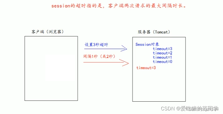 Session解析_xml中的session-CSDN博客