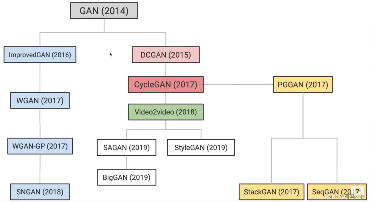 GAN的学习记录_cwru gan-CSDN博客