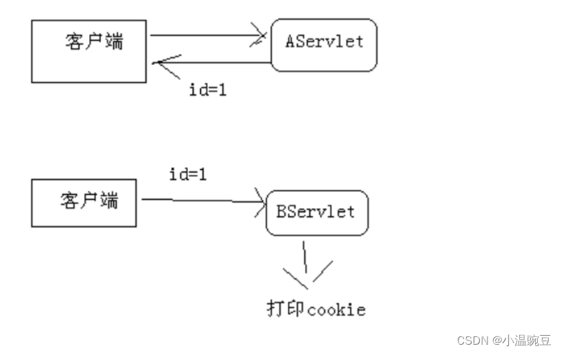 JavaWeb之Cookie_java cookie-CSDN博客